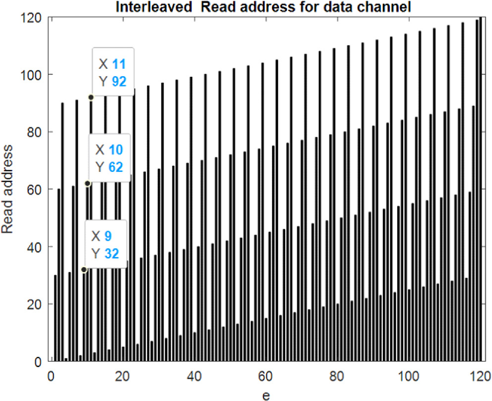 A reduced complexity rate-matching and channel interleaver/de ...