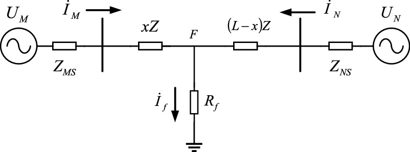 Fault distance measurement method for wind power transmission lines ...
