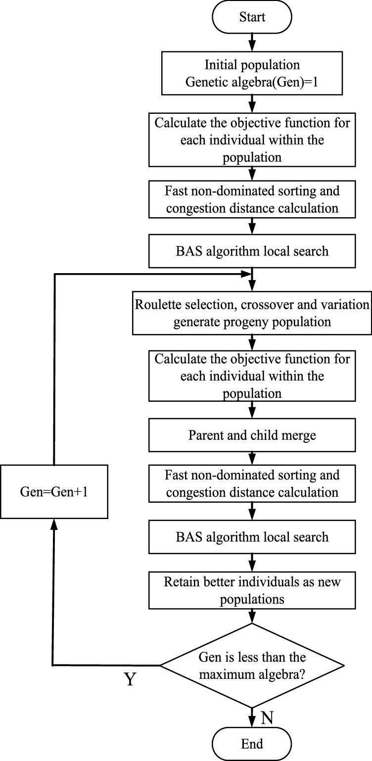 Fault distance measurement method for wind power transmission lines ...