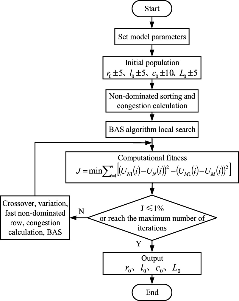 Fault distance measurement method for wind power transmission lines ...