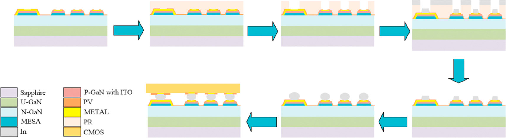 Fabrication and bonding of In bumps on Micro-LED with 8 μm pixel pitch ...