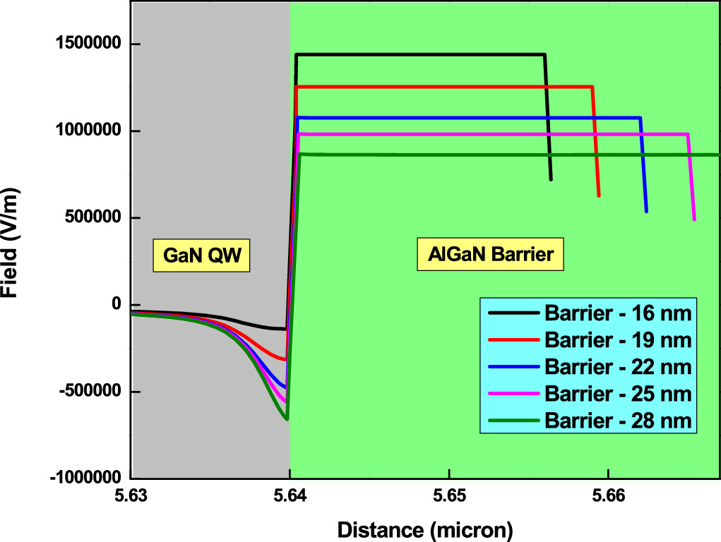 Exploring the impact of AlGaN barrier thickness and temperature on ...