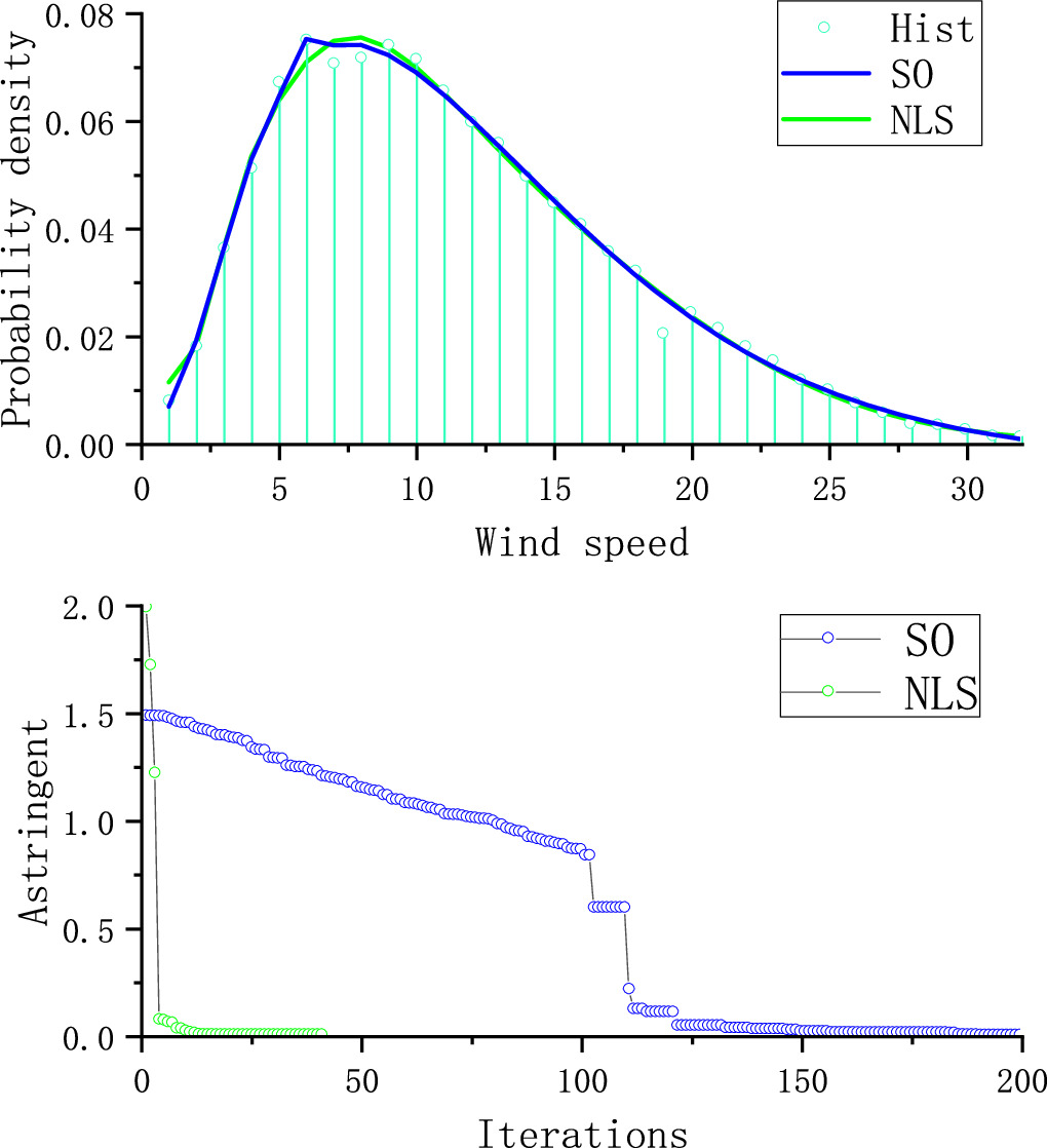 A novel method for studying the wind speed probability distribution and ...
