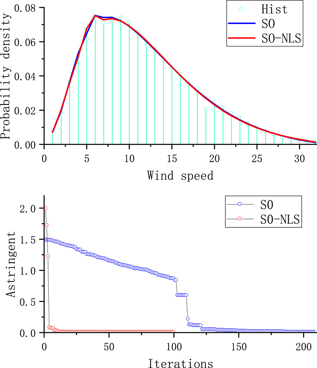 A novel method for studying the wind speed probability distribution and ...