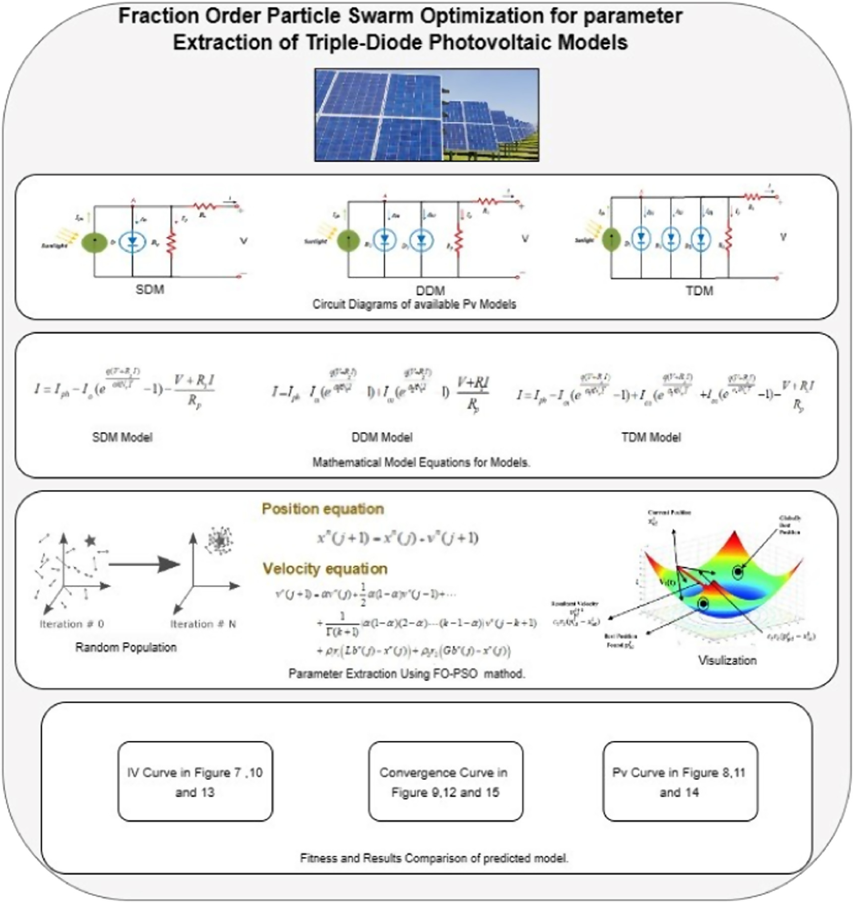 Fraction order particle swarm optimization for parameter extraction of triple-diode photovoltaic ...