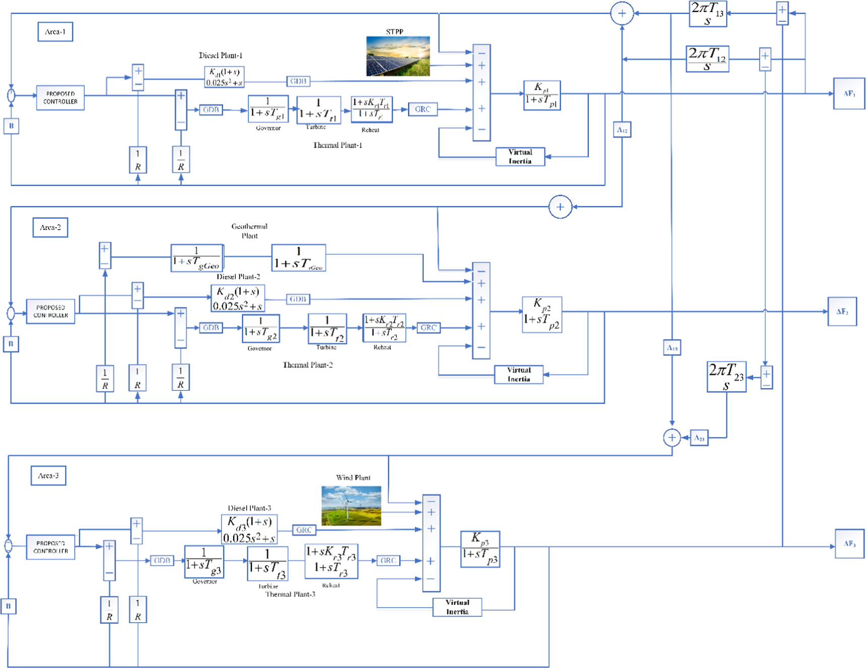 Renewable sources with virtual inertia penetration in multi area ...