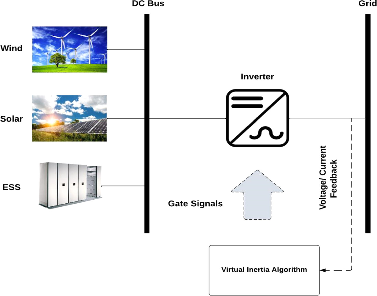 Renewable sources with virtual inertia penetration in multi area ...
