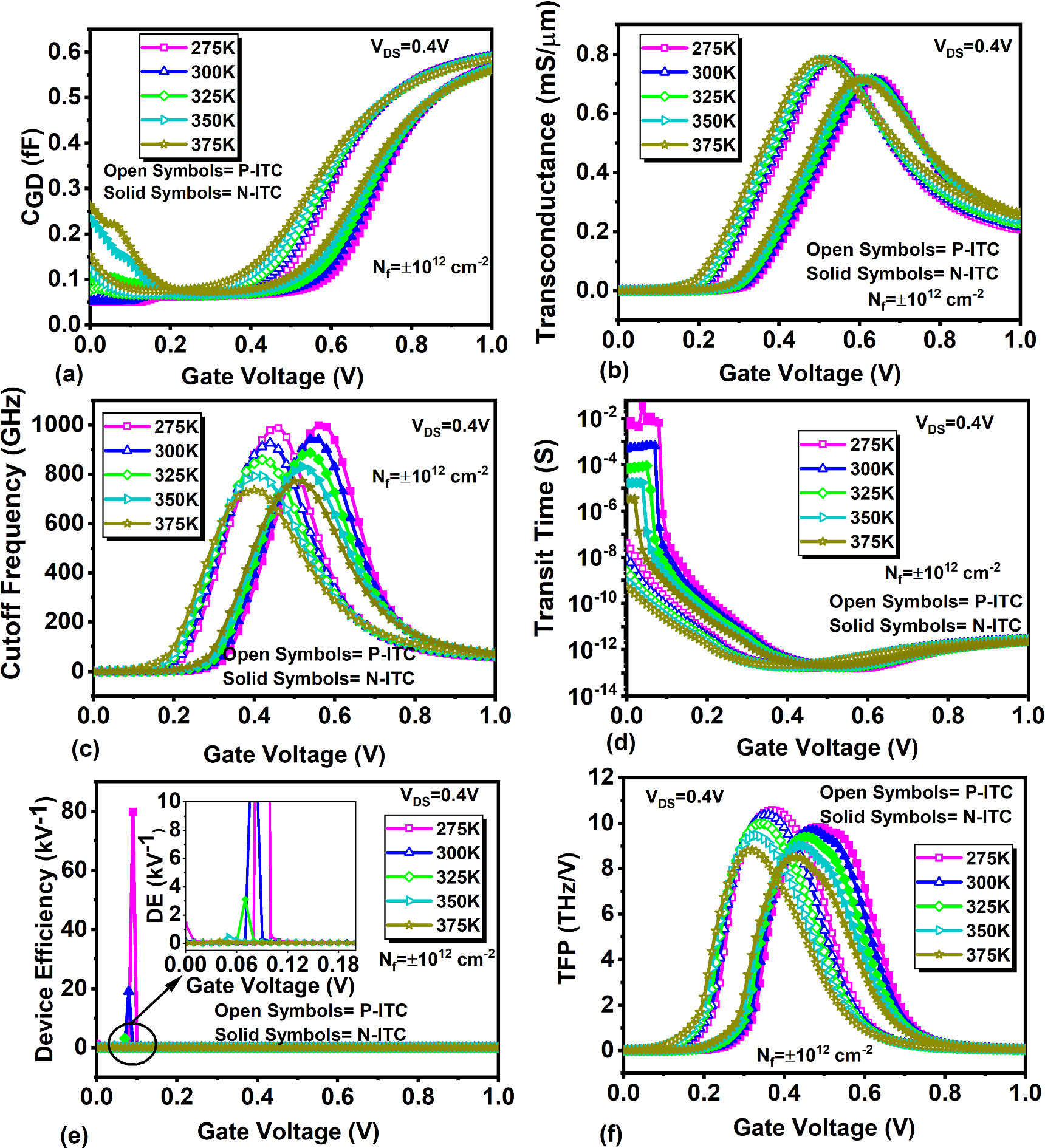 Performance and reliability assessment of source work function ...
