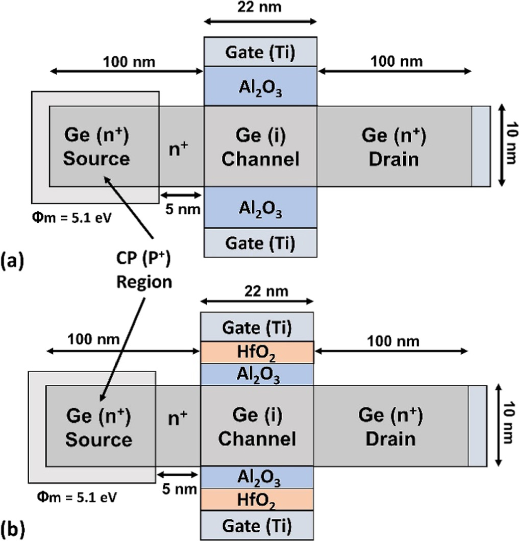 Performance and reliability assessment of source work function engineered charge plasma based Ti ...
