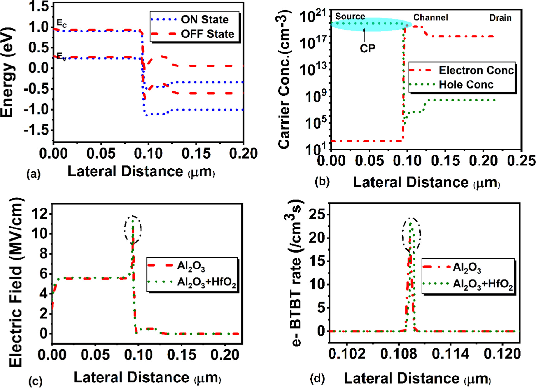Performance and reliability assessment of source work function ...