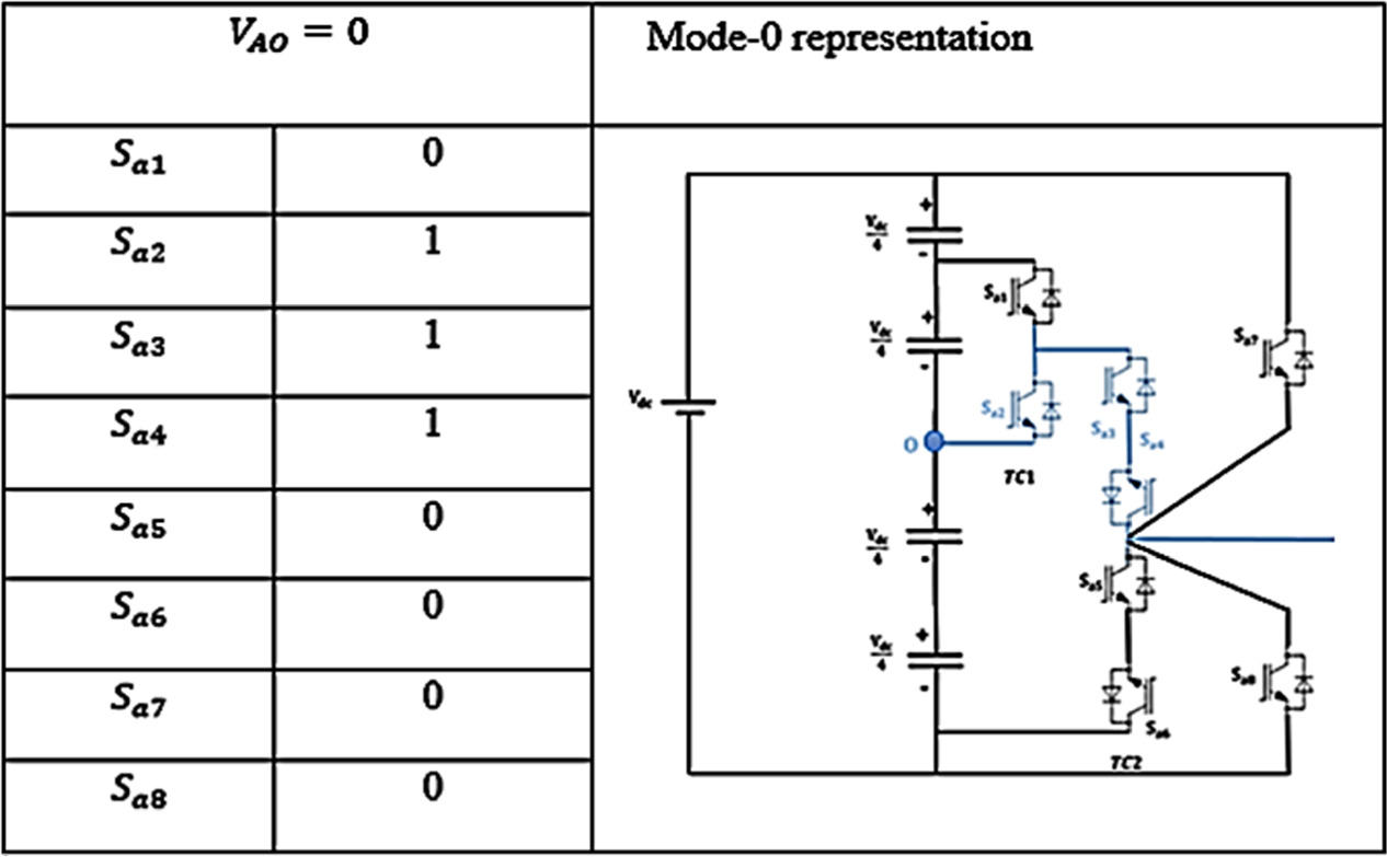 An improved nested 3-phase 5-level MLI design with optimized output voltage and total harmonic ...
