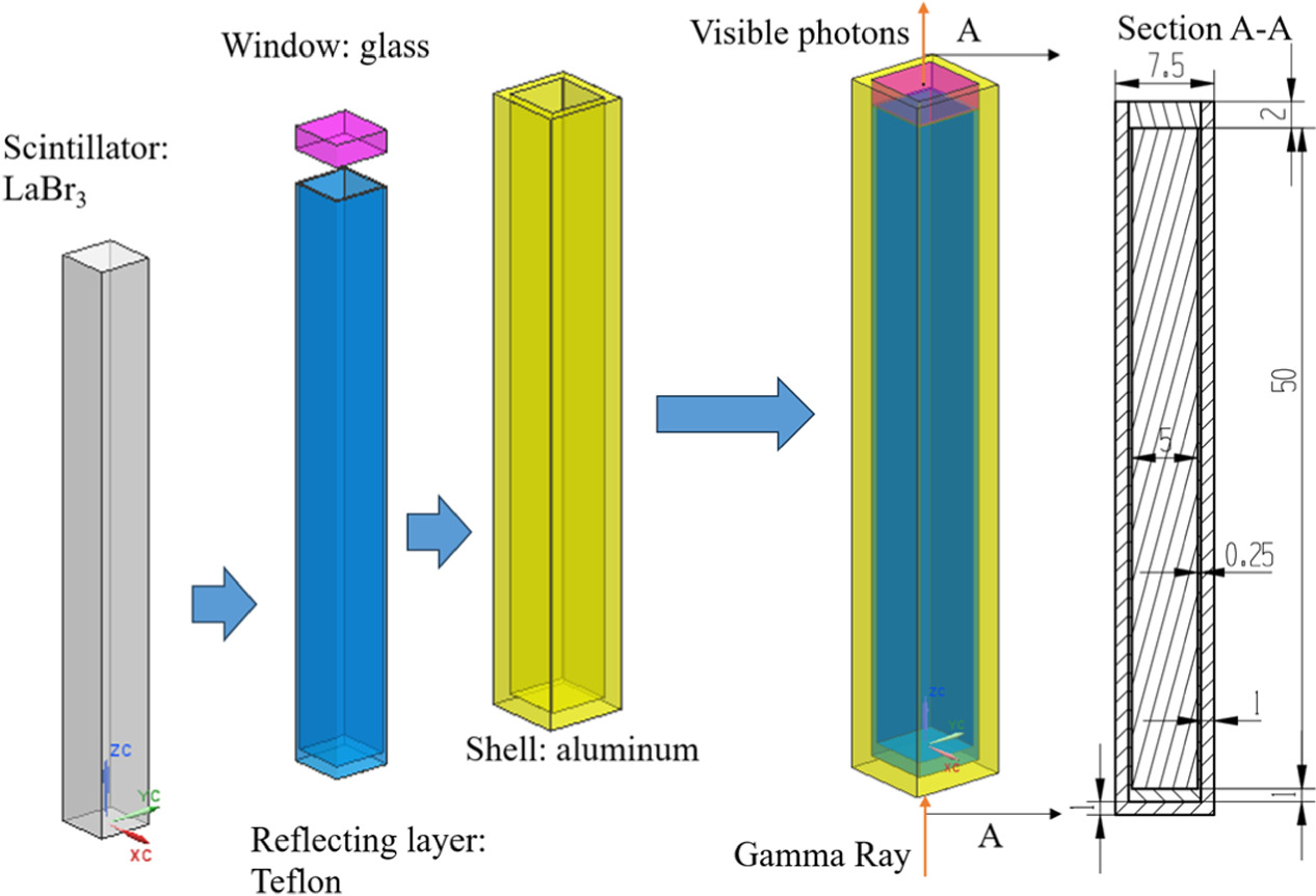 Compact pixelated scintillator detector investigation for gamma ray ...
