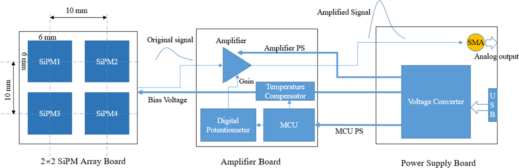 Compact pixelated scintillator detector investigation for gamma ray ...
