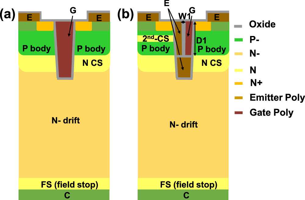 Low-loss carrier stored trench-gate bipolar transistor with split-gate ...