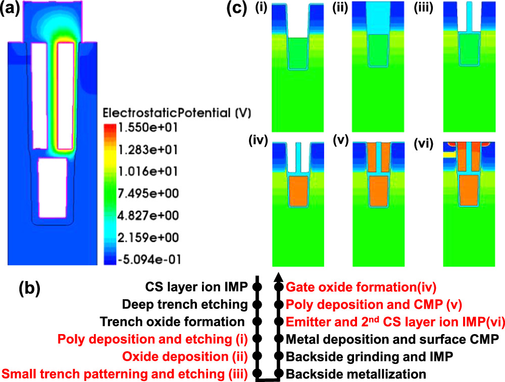 Low-loss carrier stored trench-gate bipolar transistor with split-gate ...