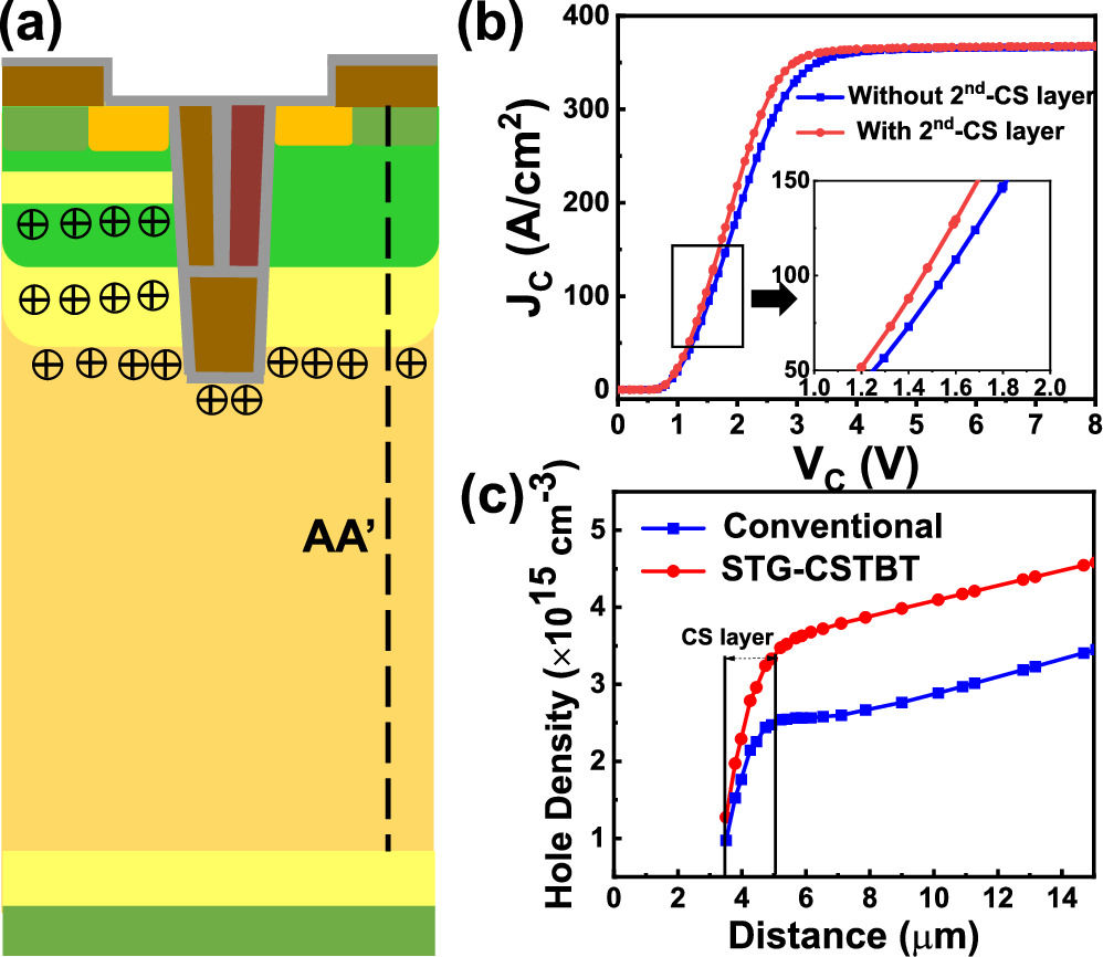 Low-loss carrier stored trench-gate bipolar transistor with split-gate ...