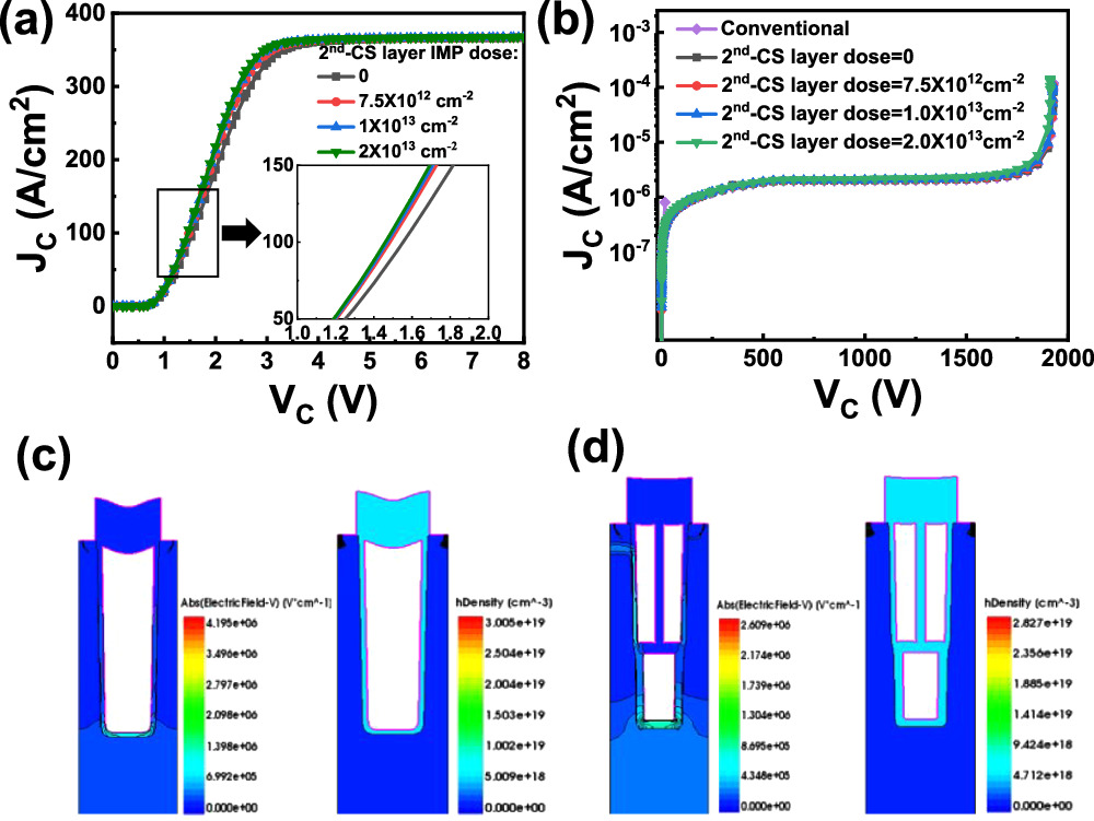 Low-loss carrier stored trench-gate bipolar transistor with split-gate ...