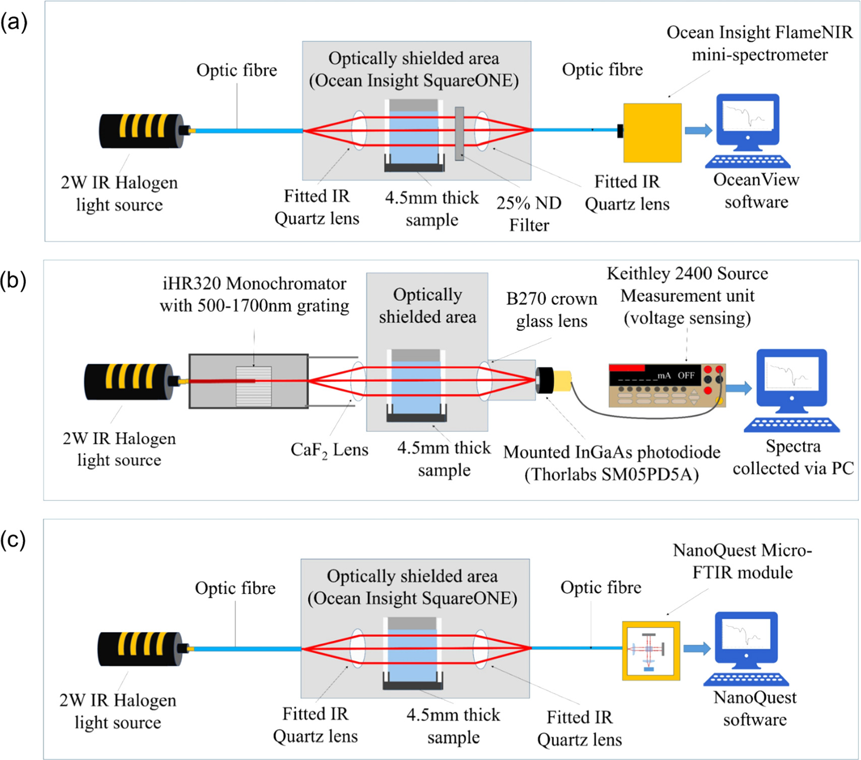 Development and optimisation of a near-infrared spectroscopic system ...