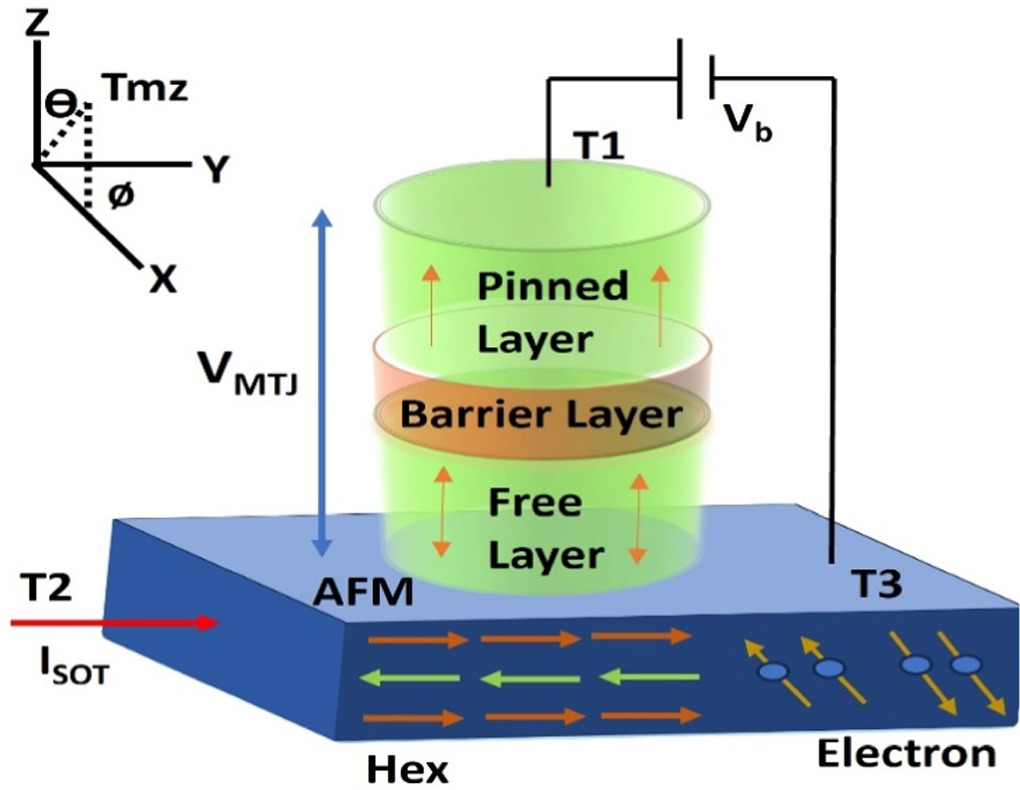 Comparative performance evaluation of voltage gate-spin orbit torque ...