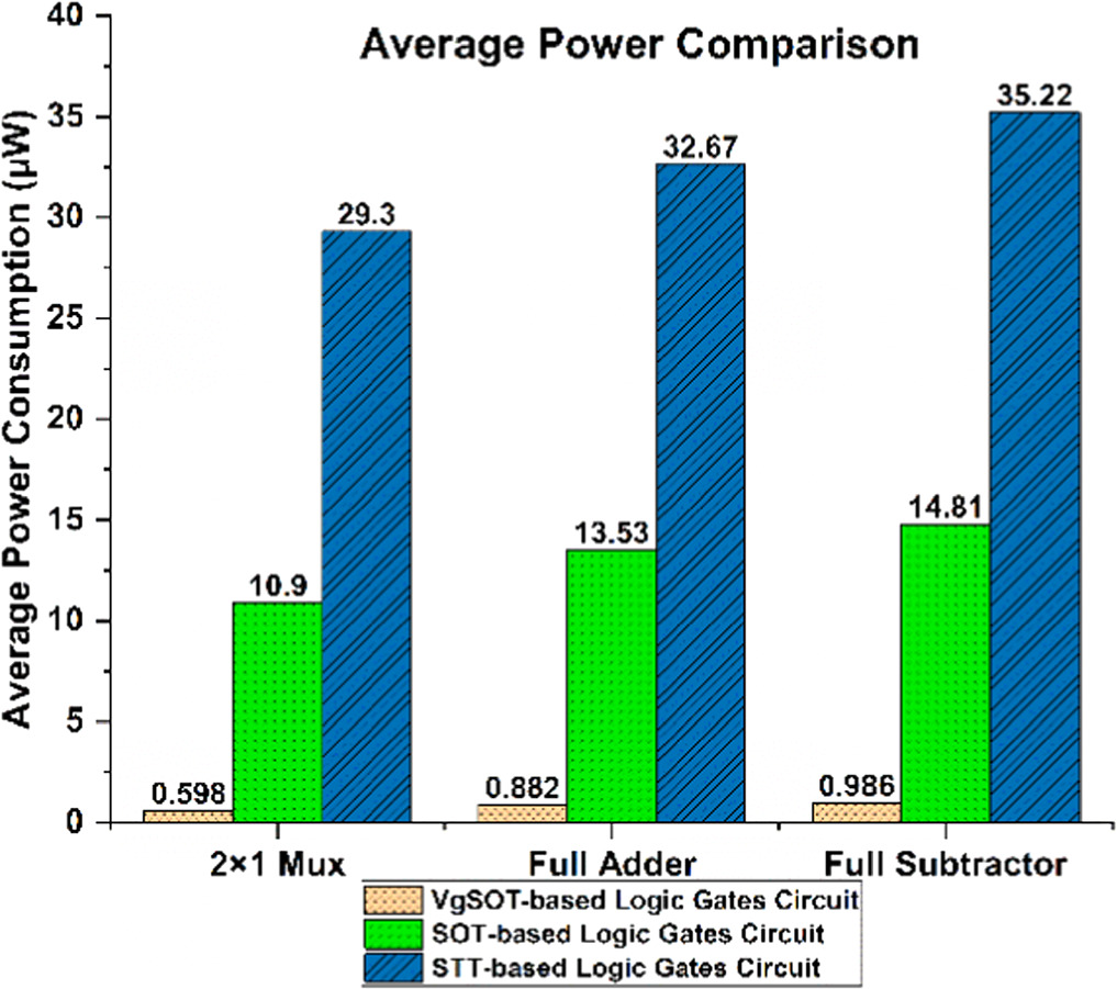 Comparative performance evaluation of voltage gate-spin orbit torque ...