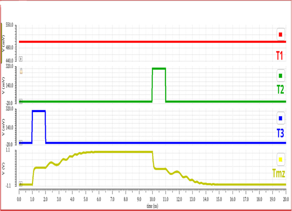 Comparative performance evaluation of voltage gate-spin orbit torque ...