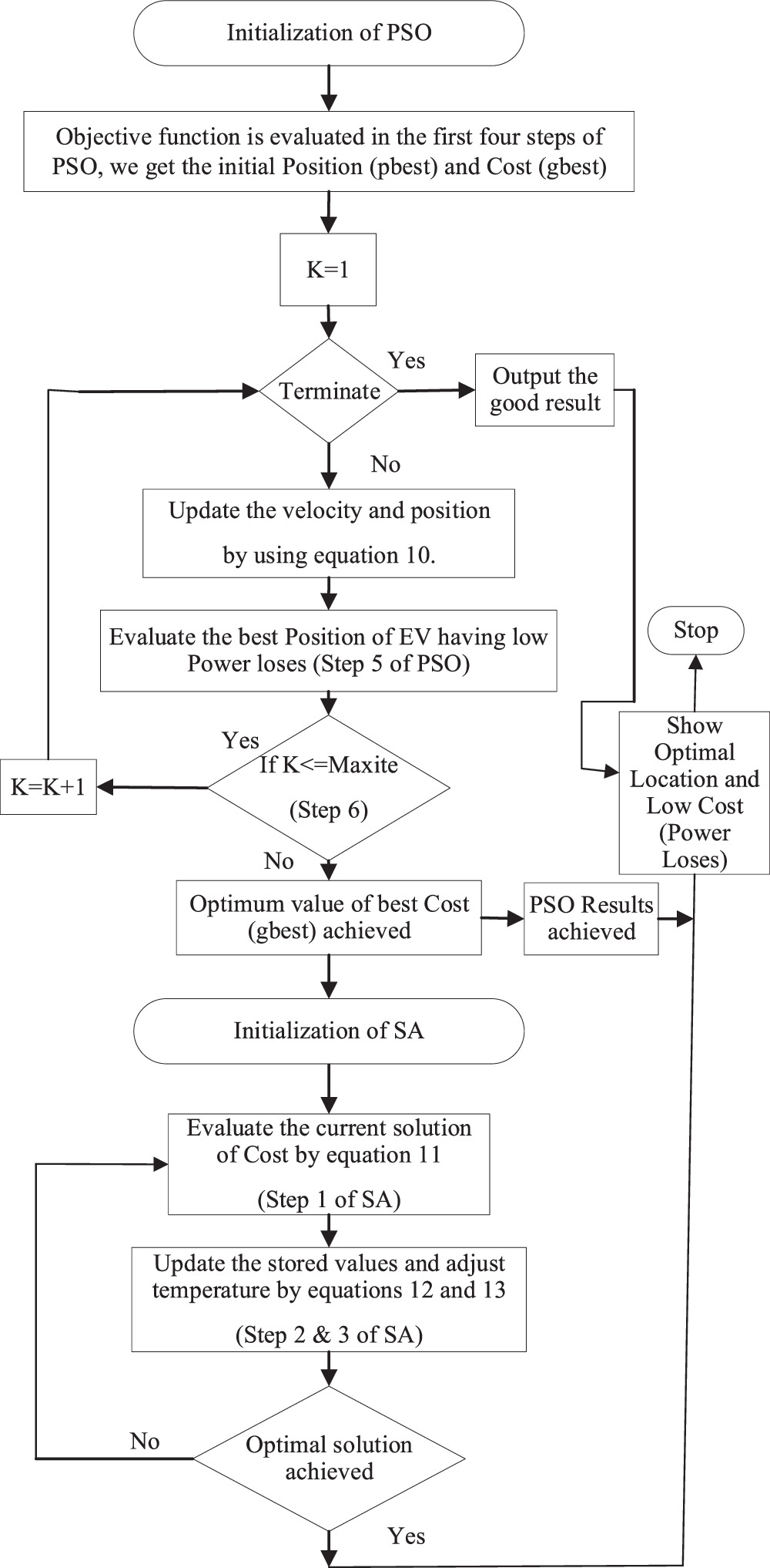 A hybrid optimization approach for strategically placing electric ...
