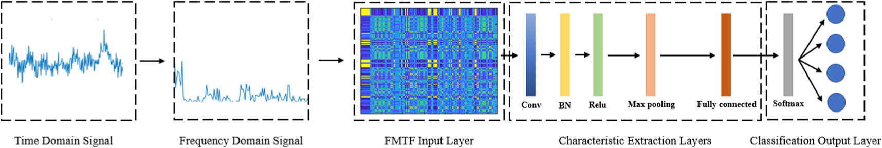 A short time series rolling bearing fault diagnosis method based on FMTF-CNN - IOPscience
