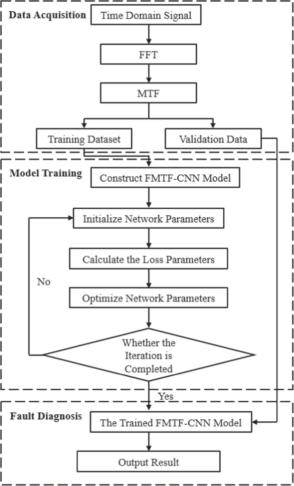 A short time series rolling bearing fault diagnosis method based on ...
