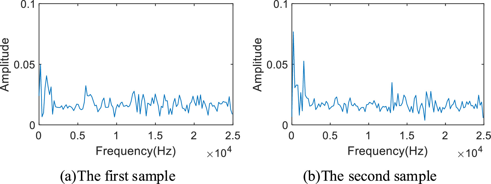 A short time series rolling bearing fault diagnosis method based on ...