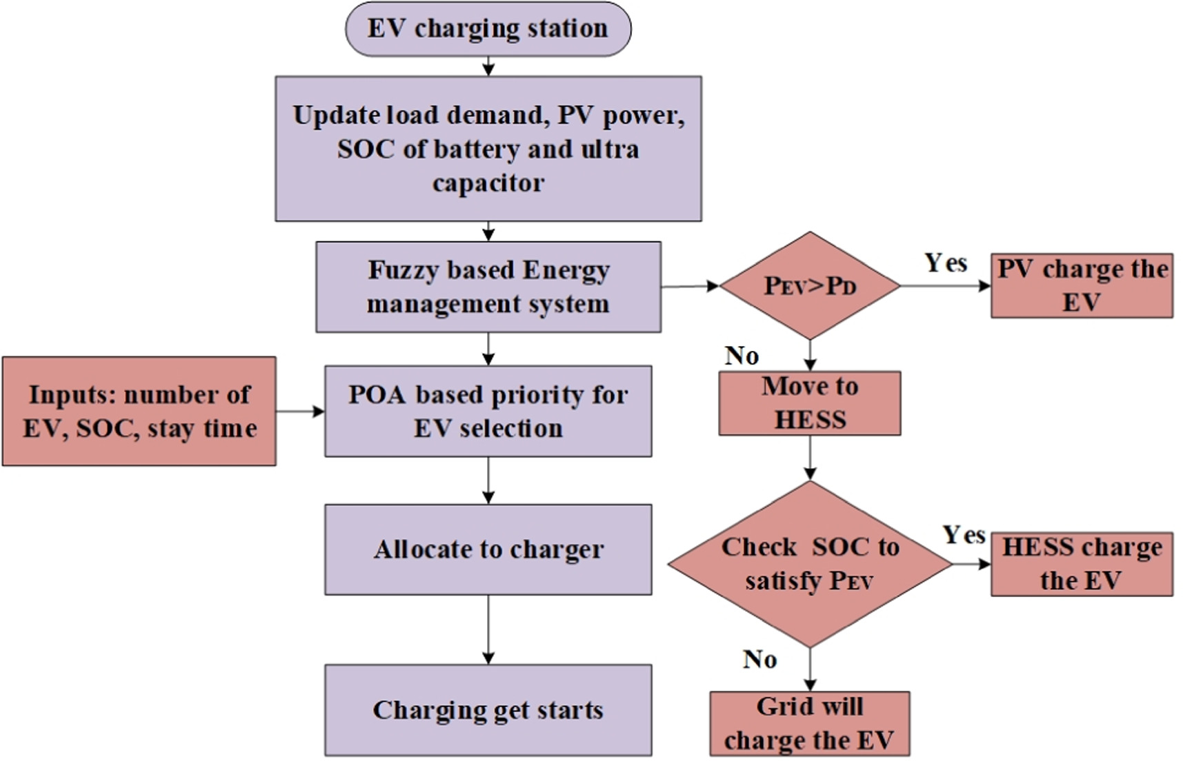 Fuzzy-based pelican optimization for battery management and energy scheduling in solar aided ...