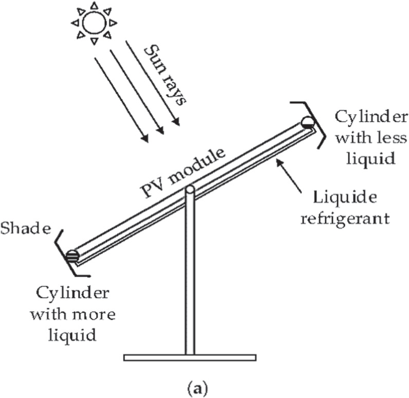 Implementation of dual-axis solar tracker using smart battery ...