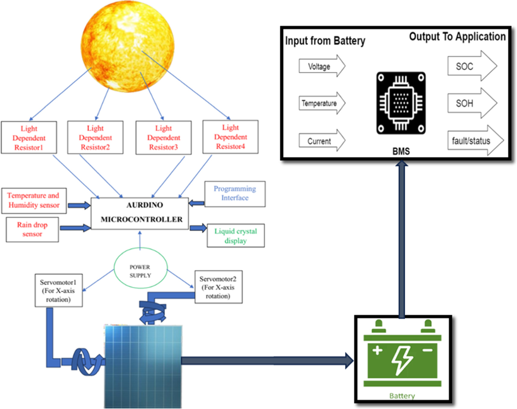 Implementation of dual-axis solar tracker using smart battery ...