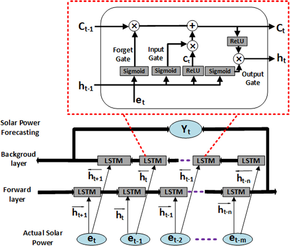 Short-term solar photovoltaic power forecasting using ensemble ...
