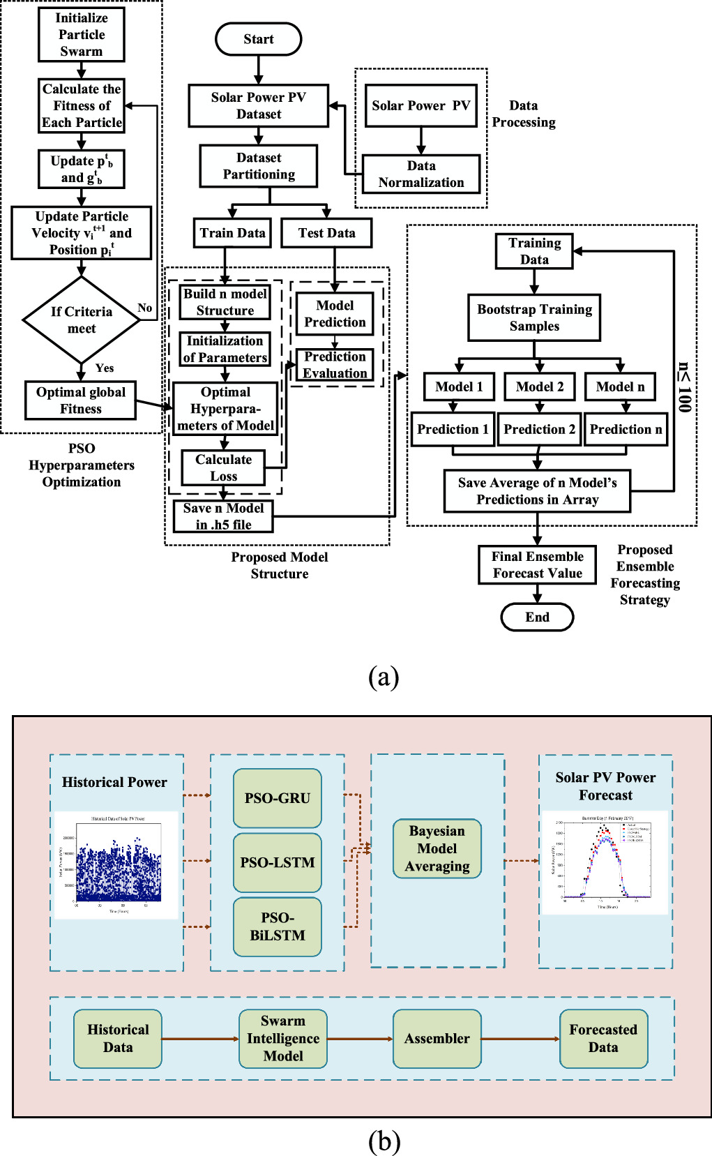 Short-term solar photovoltaic power forecasting using ensemble ...
