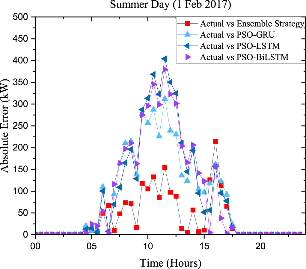 Short-term solar photovoltaic power forecasting using ensemble ...
