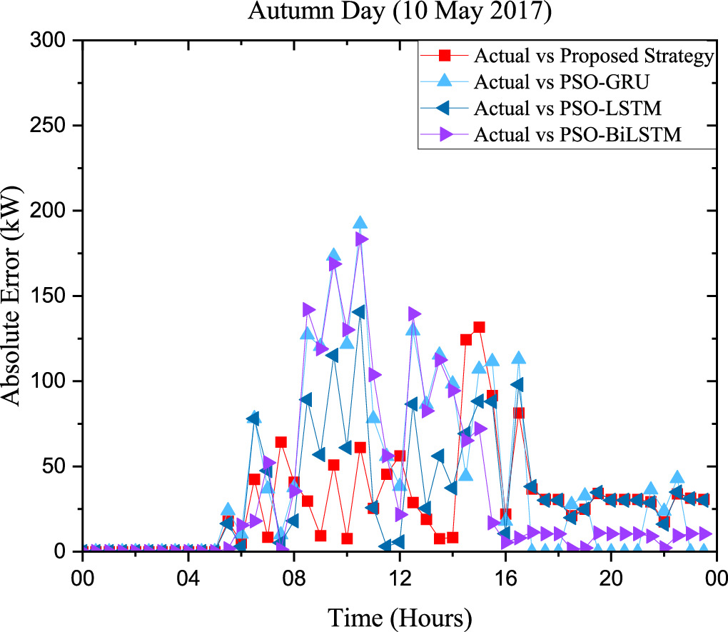 Short-term solar photovoltaic power forecasting using ensemble ...