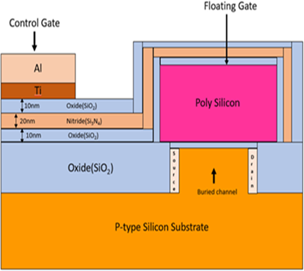 Capacitance modeling, simulation and RF characterization of horizontal ...