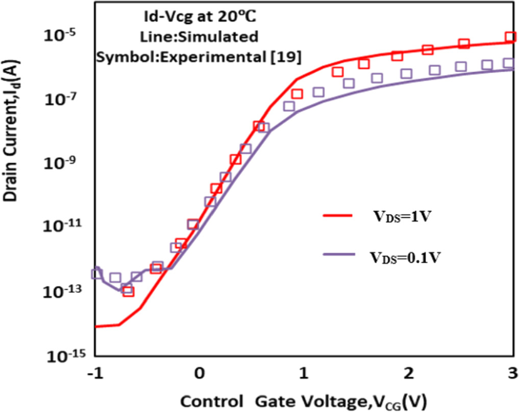 Capacitance modeling, simulation and RF characterization of horizontal ...