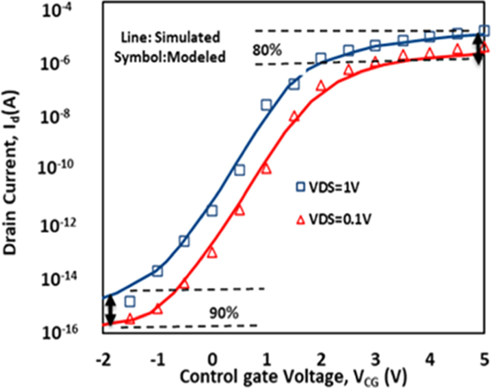 Capacitance modeling, simulation and RF characterization of horizontal ...