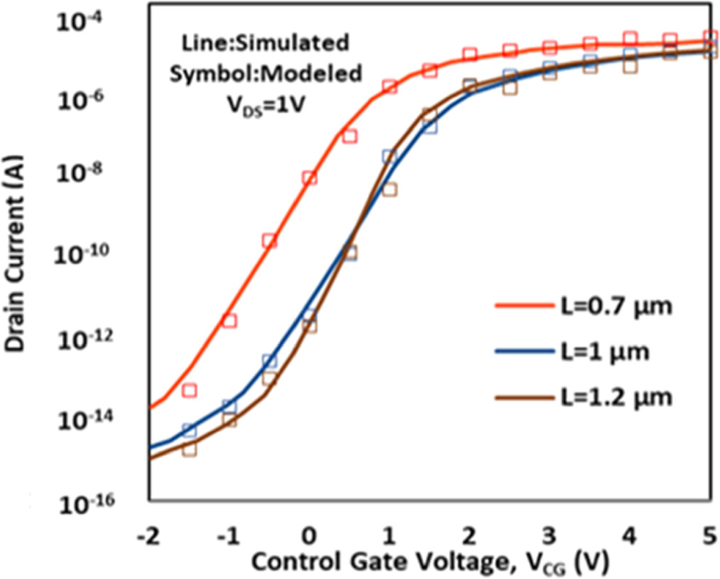 Capacitance modeling, simulation and RF characterization of horizontal ...