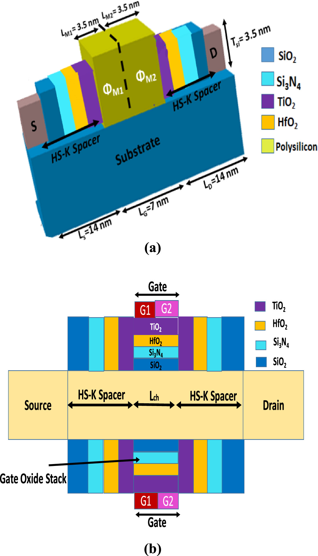 Design of high-K dielectric HSS-DMG Junctionless FinFET using hetero GOS for nanoscale ...