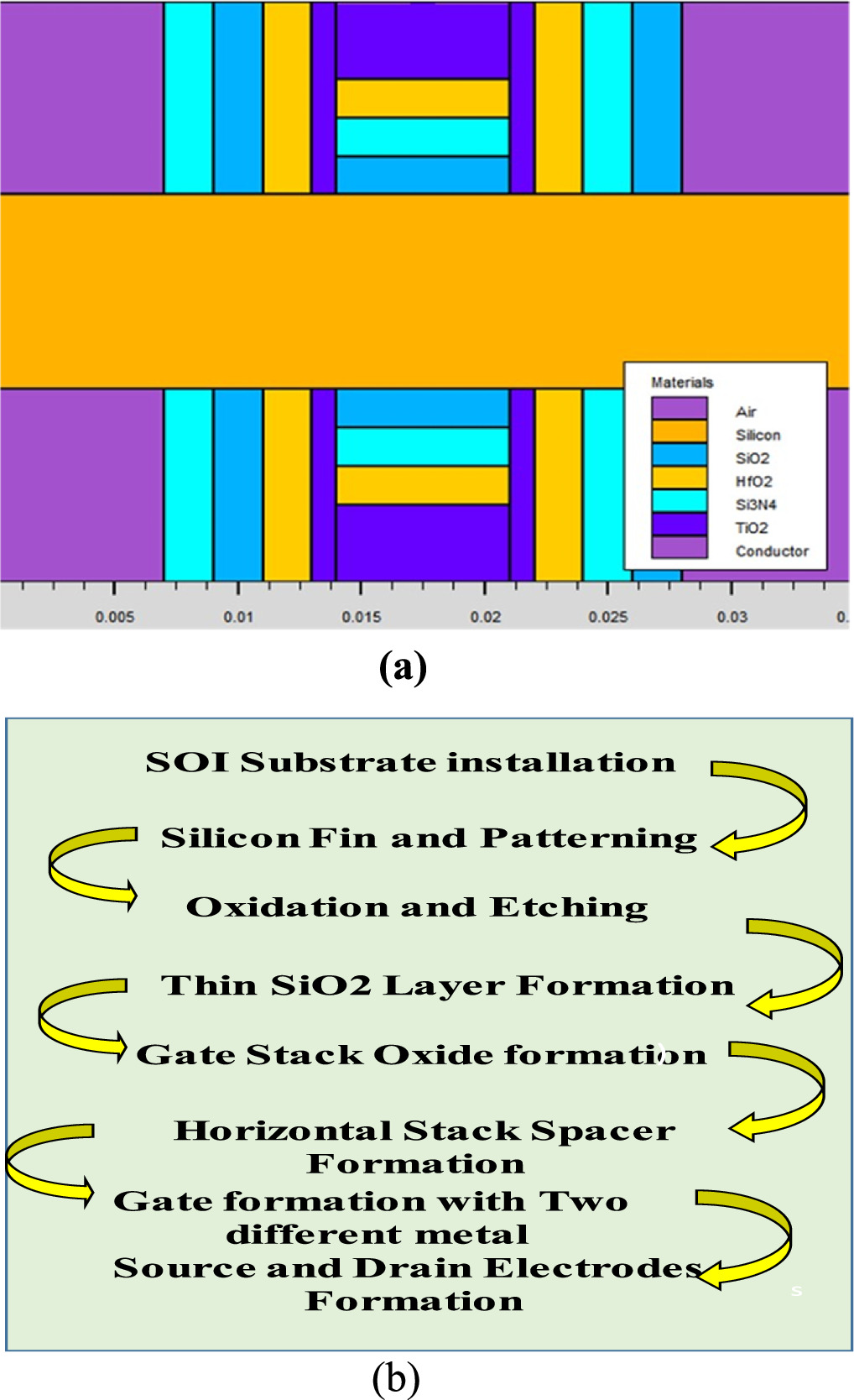 Design of high-K dielectric HSS-DMG Junctionless FinFET using hetero ...