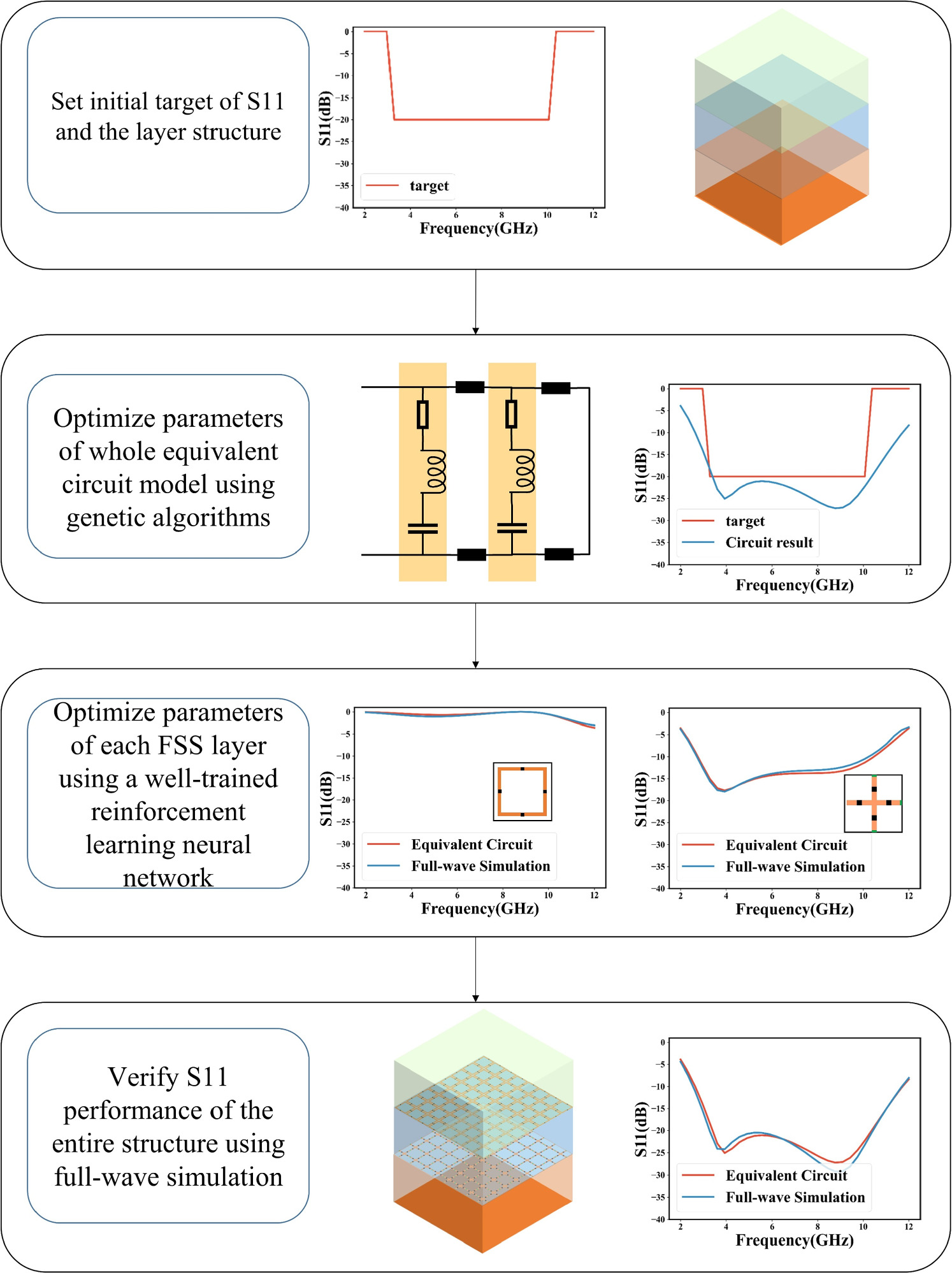 Accelerating multilayer frequency selective surface absorber design by combining equivalent ...