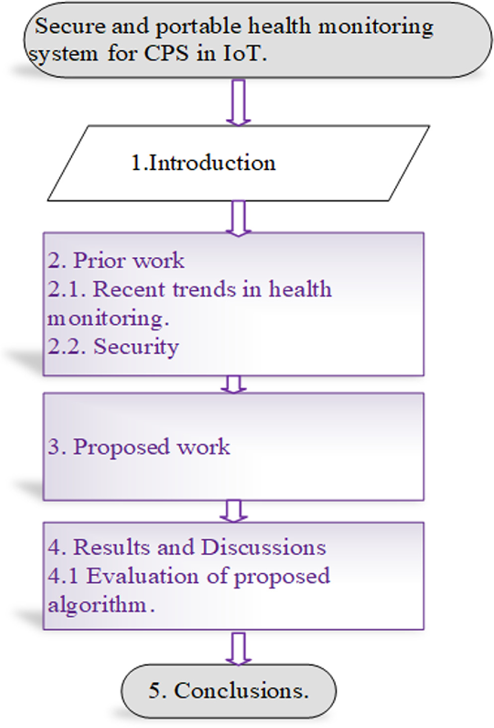 Secure and portable health monitoring system for cyber physical systems ...