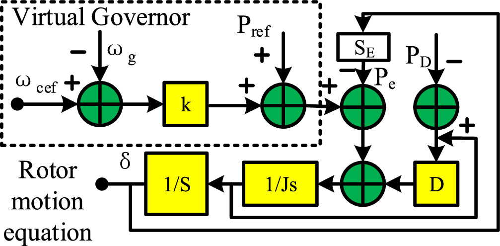 Frequency stability study of energy storage participation in new energy ...