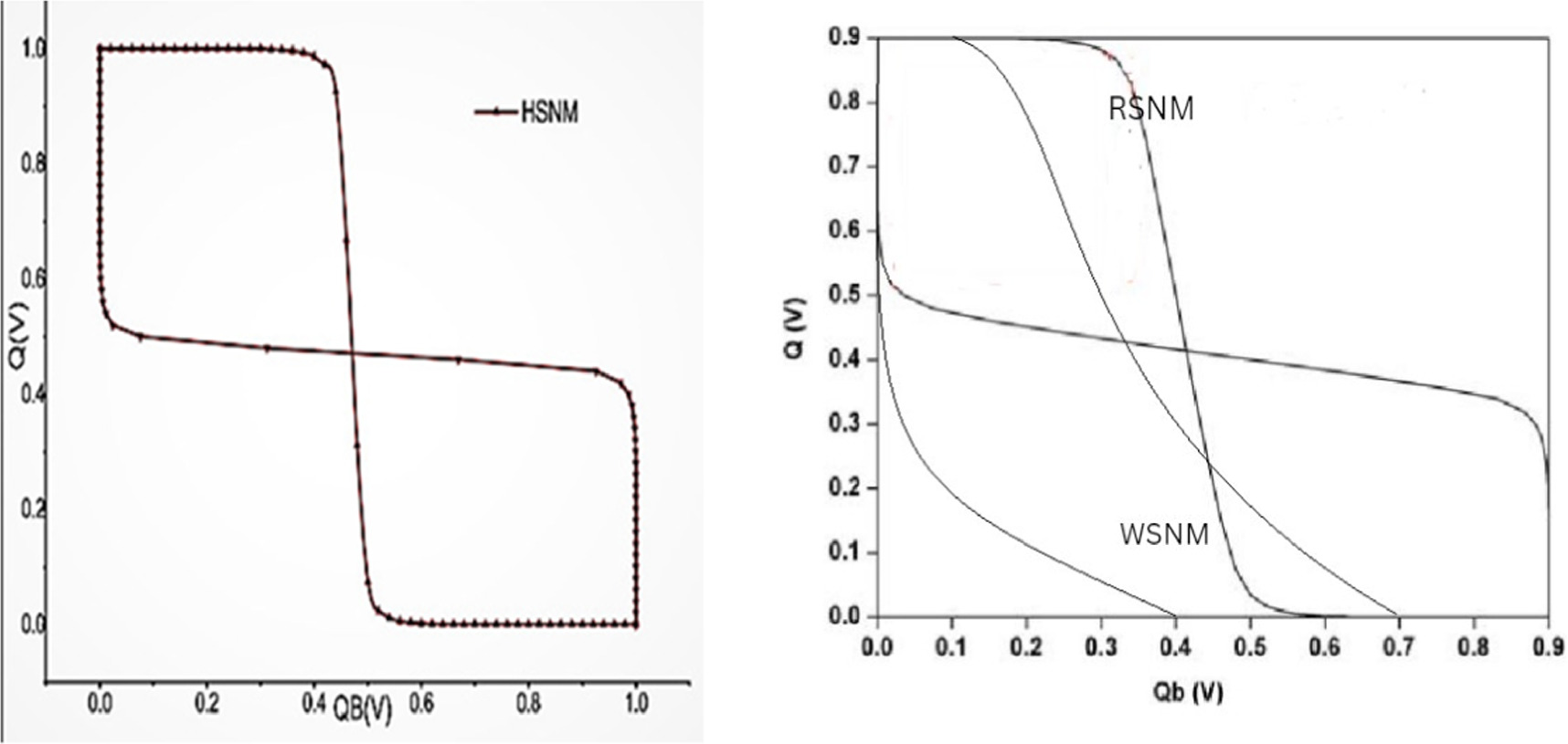 A novel high-performance TG-based SRAM cell with 5 nm FinFET technology ...