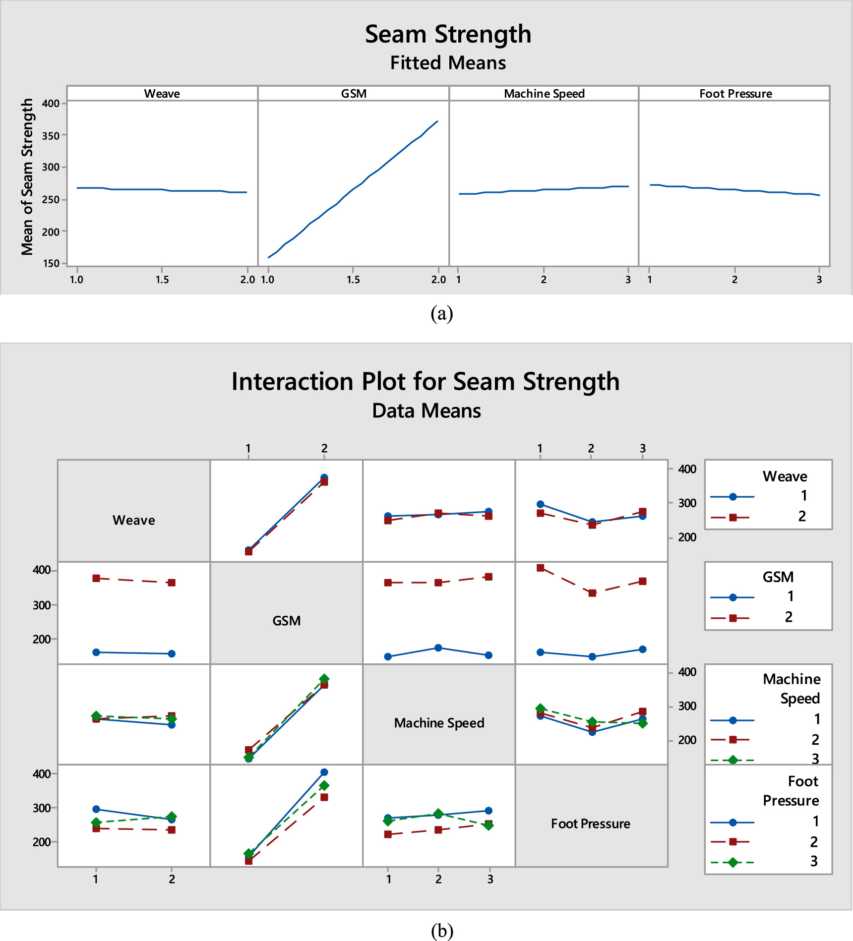 Unveiling the dynamics of seam performance: a regression analysis ...
