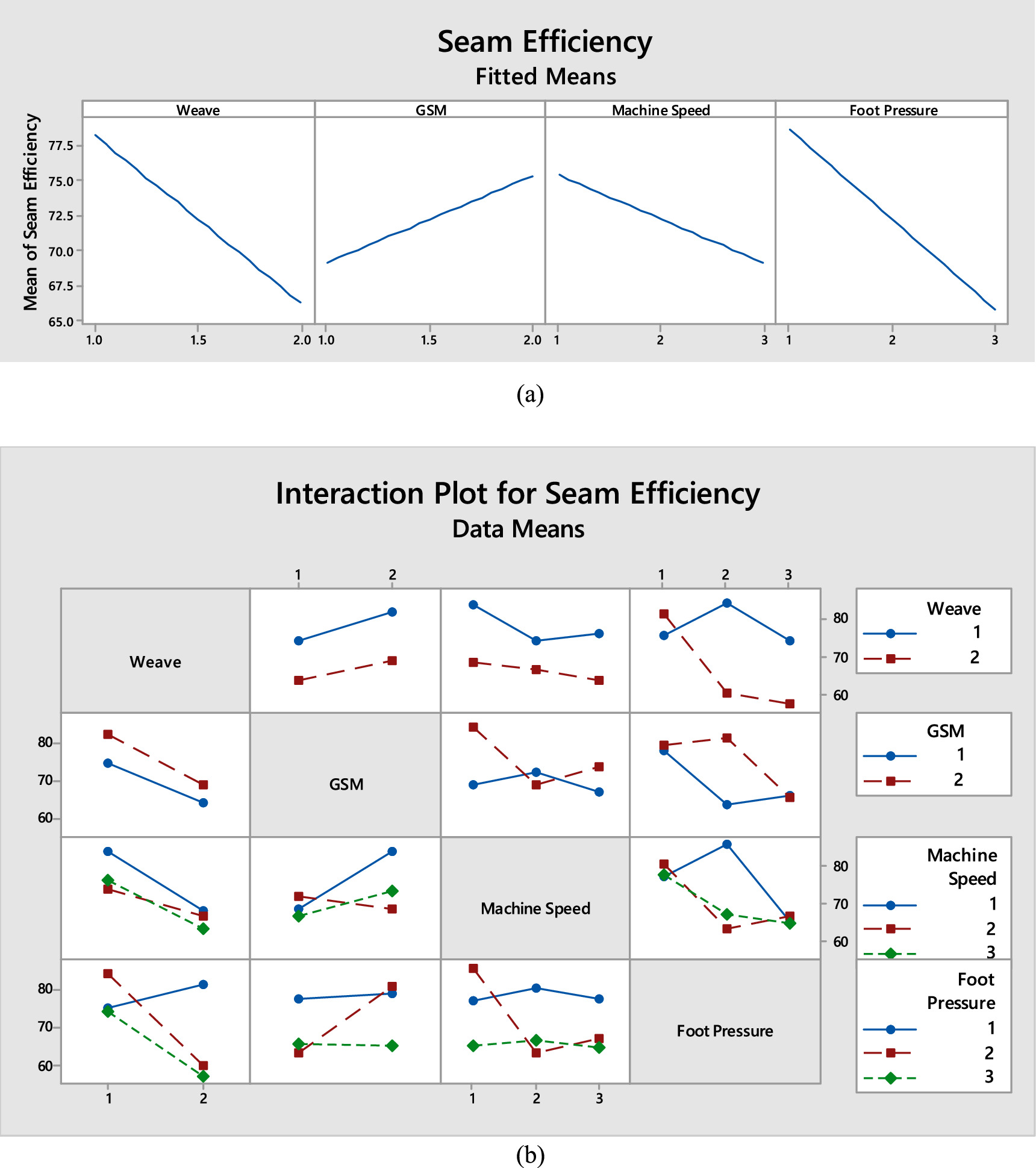 Unveiling the dynamics of seam performance: a regression analysis ...