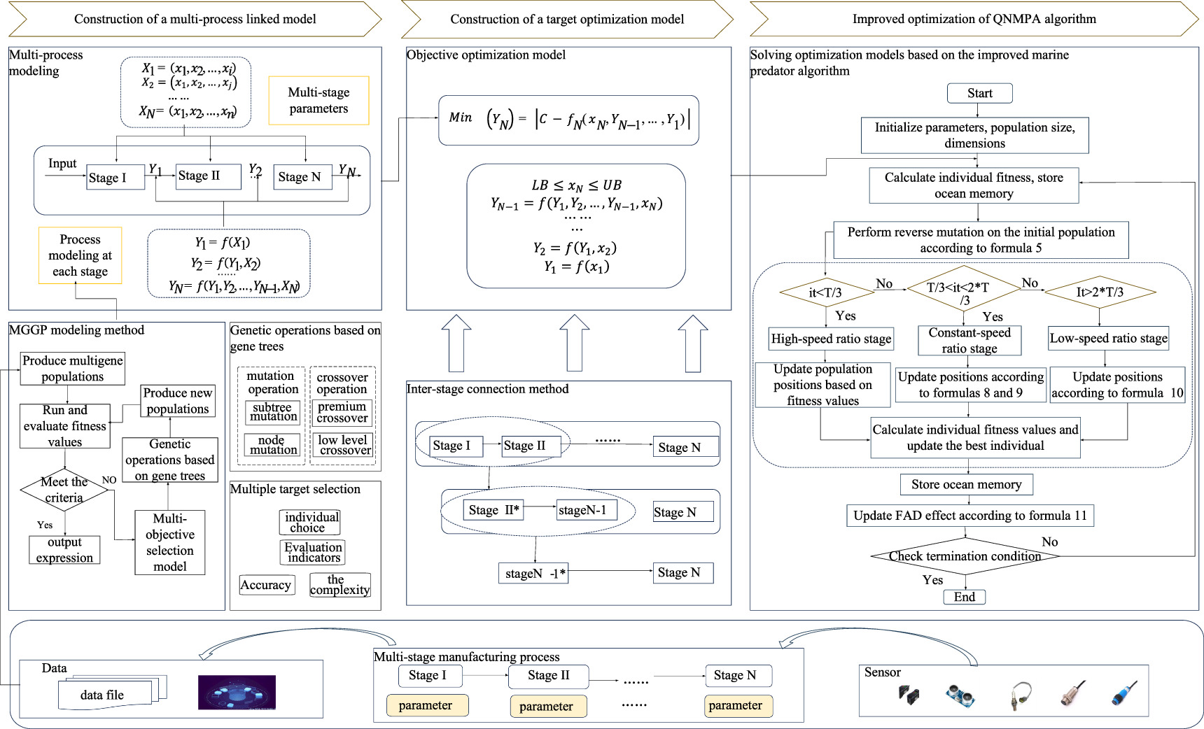 Multi-stage manufacturing process parameter optimization method based on improved marine ...