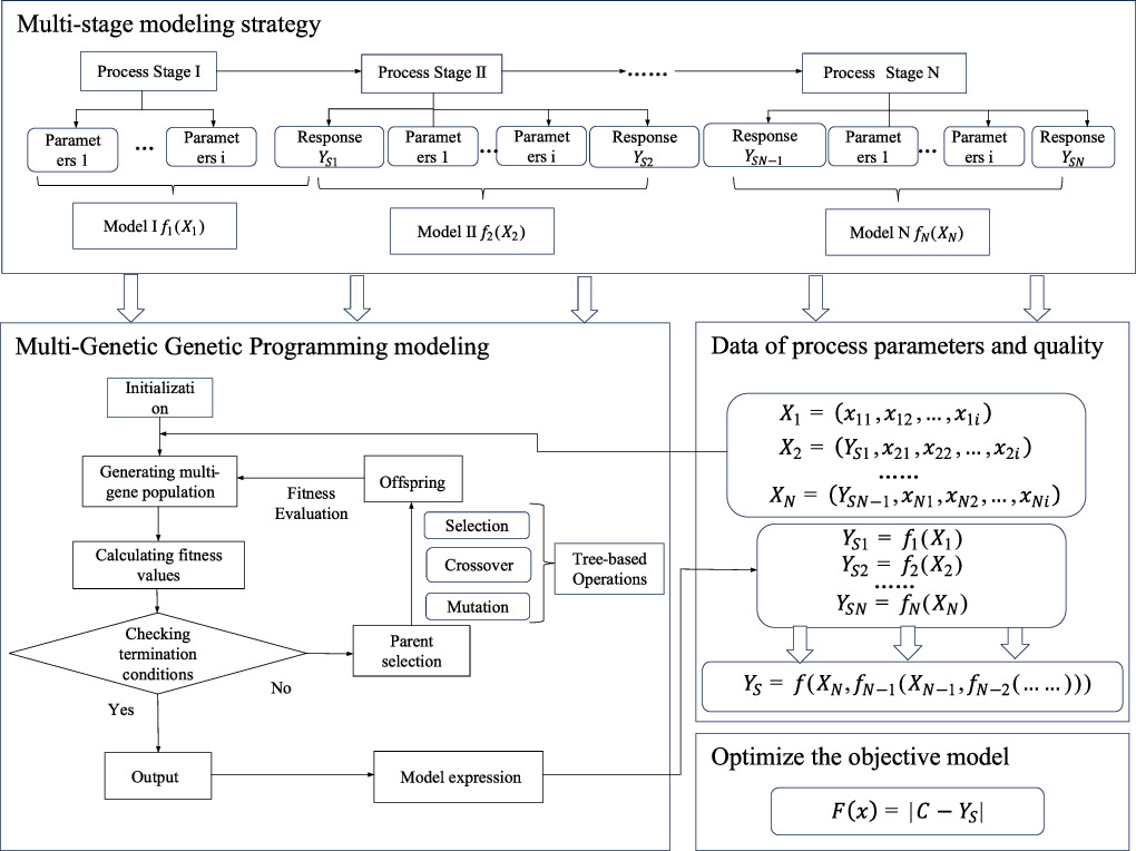 Multi-stage manufacturing process parameter optimization method based on improved marine ...